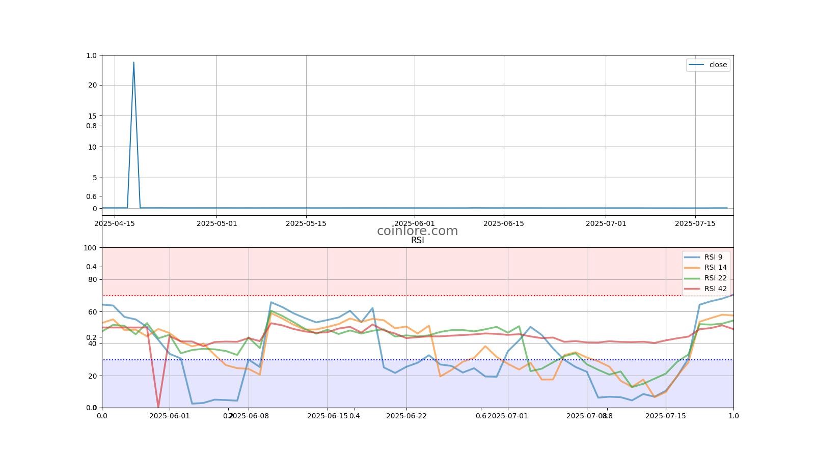 Saffron.finance RSI indicator