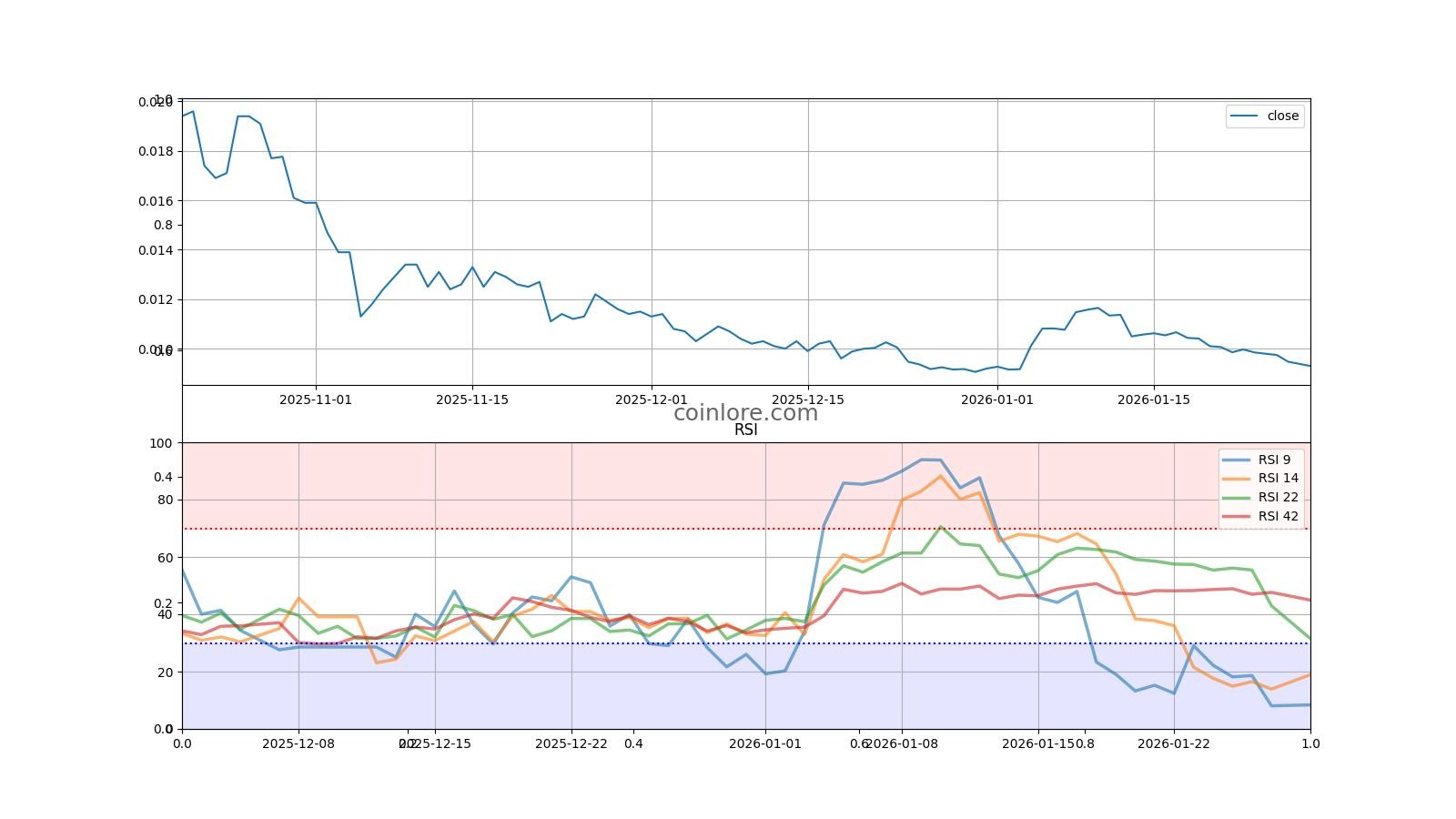 Saffron.finance RSI indicator