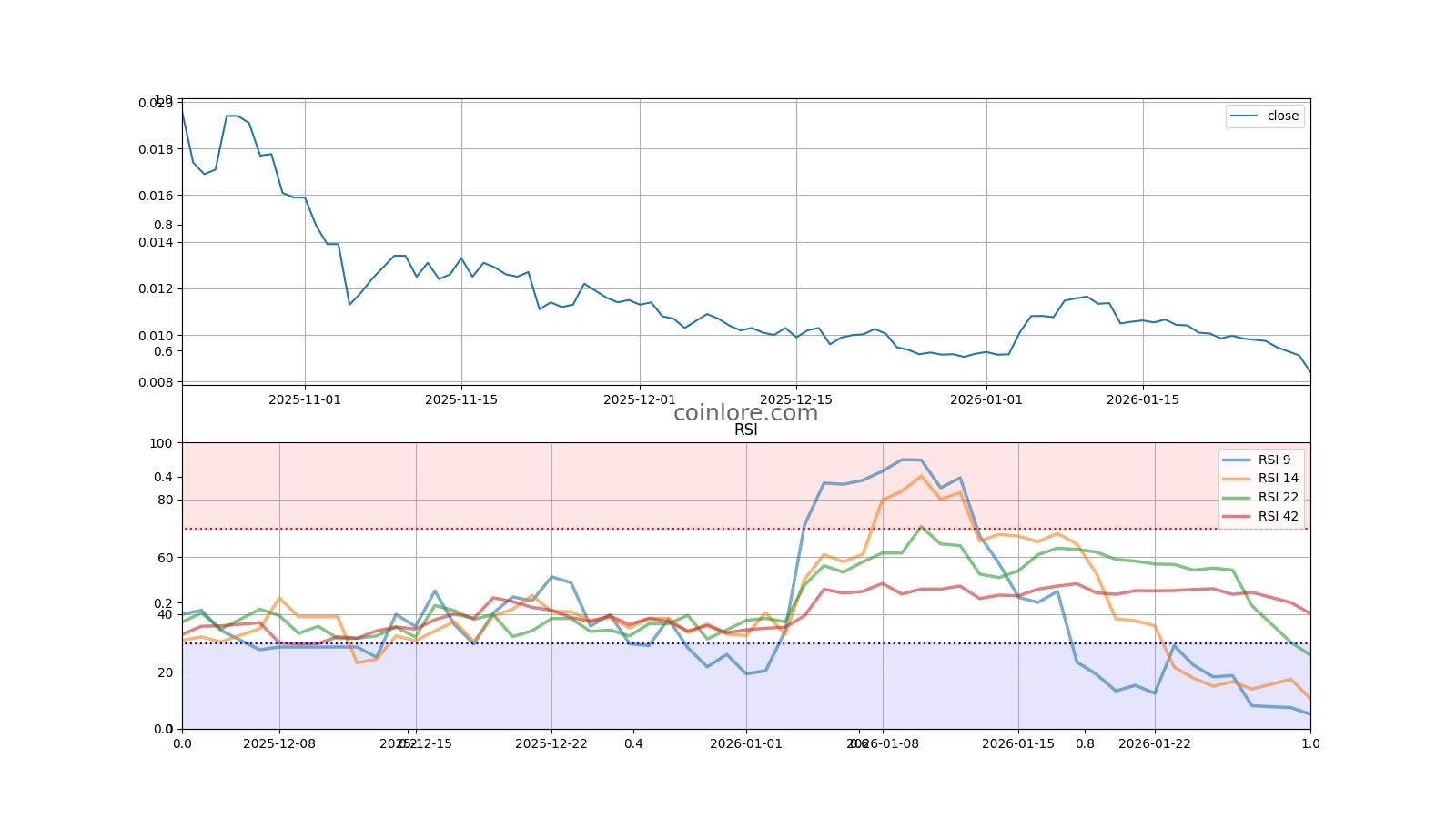 Saffron.finance RSI indicator