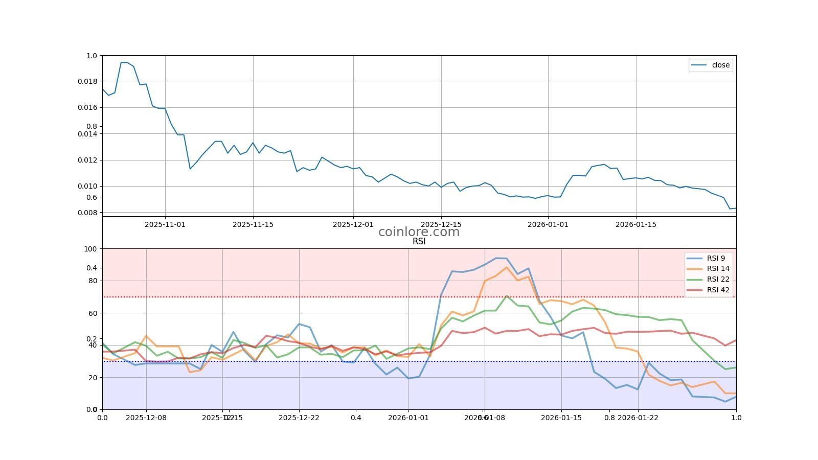 Saffron.finance RSI indicator