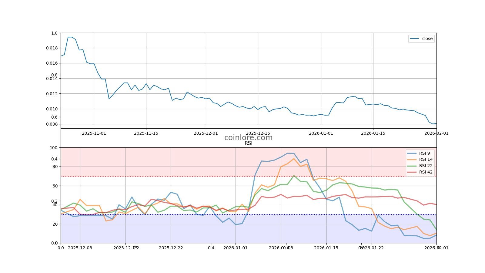 Saffron.finance RSI indicator