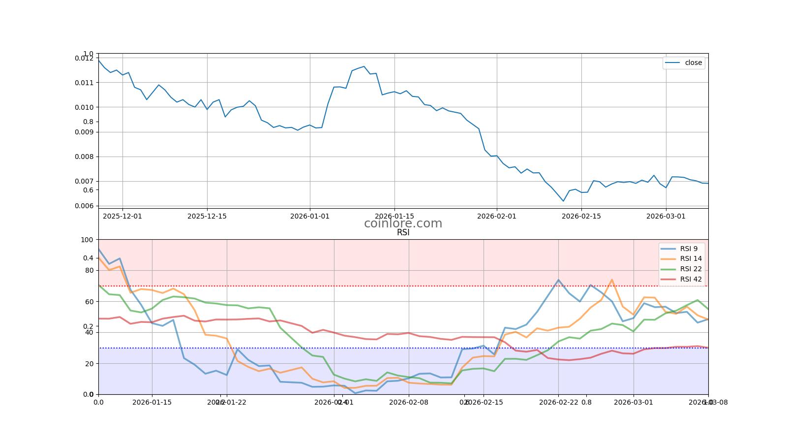 Saffron.finance RSI indicator
