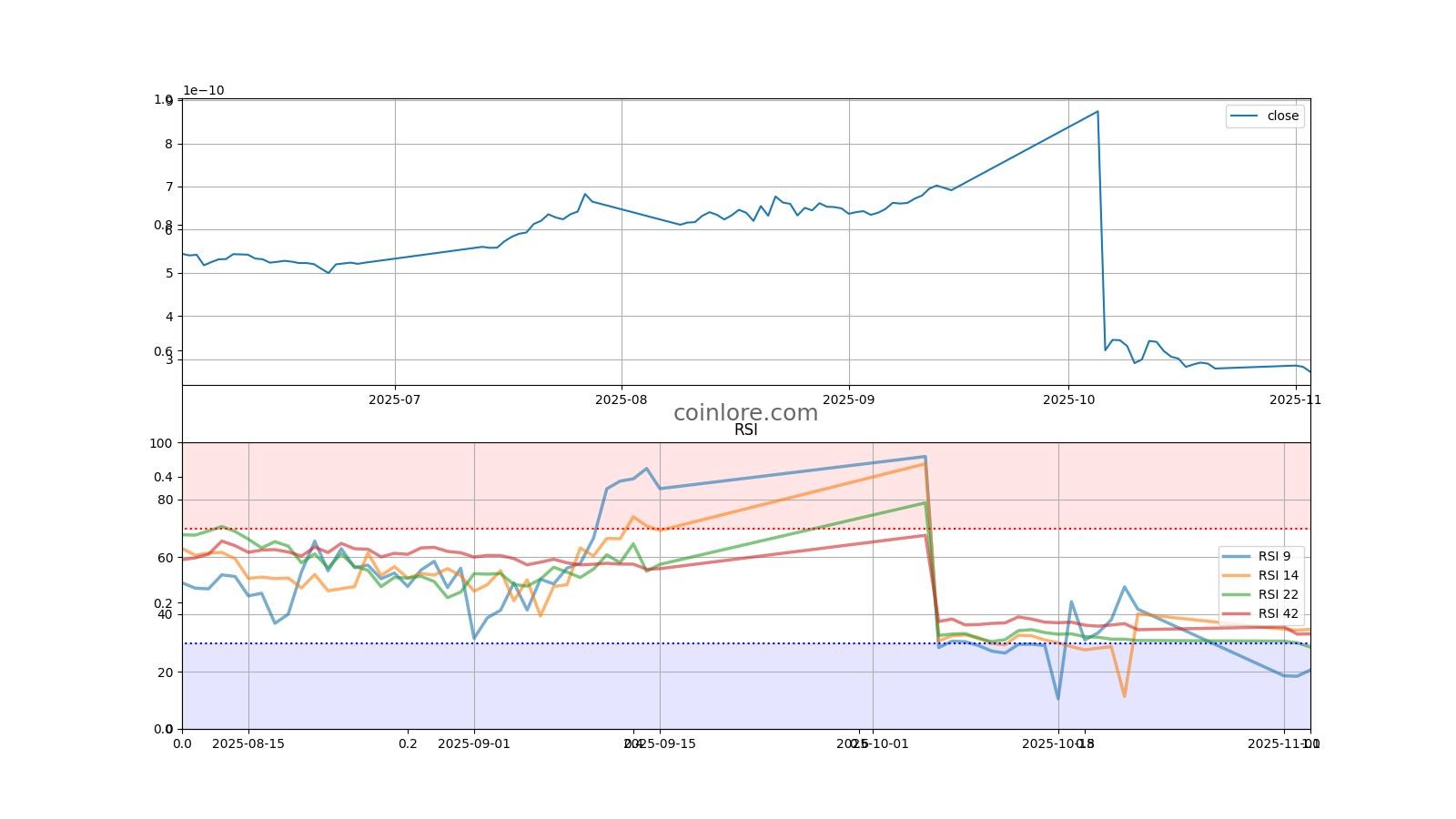 SafuYield Protocol RSI indicator