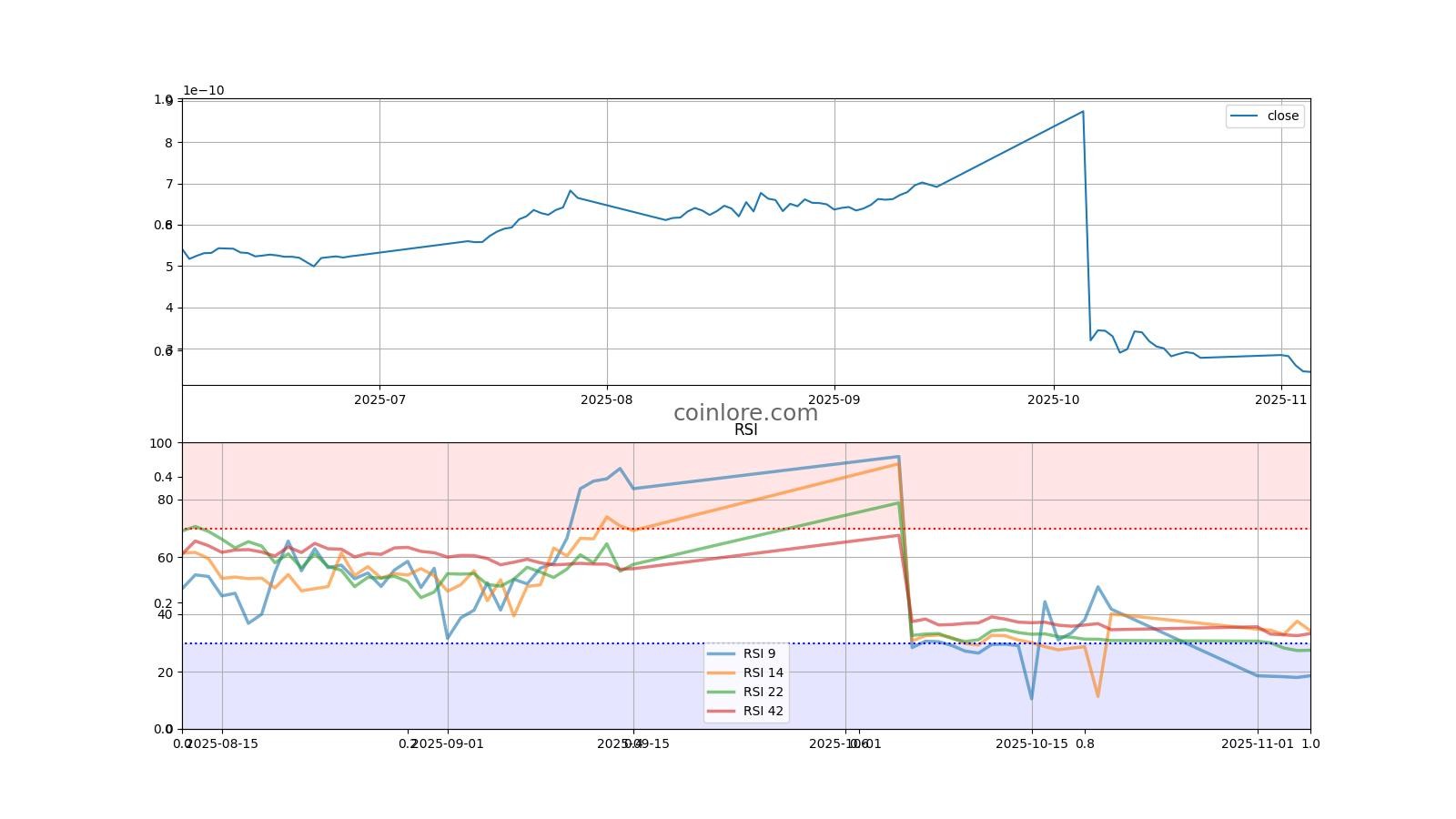 SafuYield Protocol RSI indicator