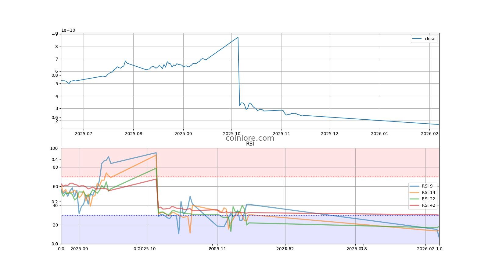 SafuYield Protocol RSI indicator