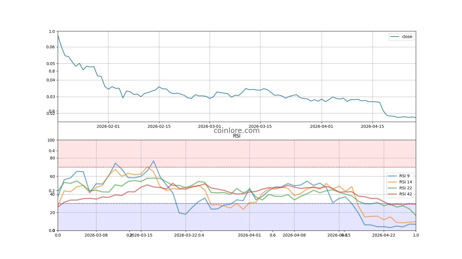 Saga RSI indicator