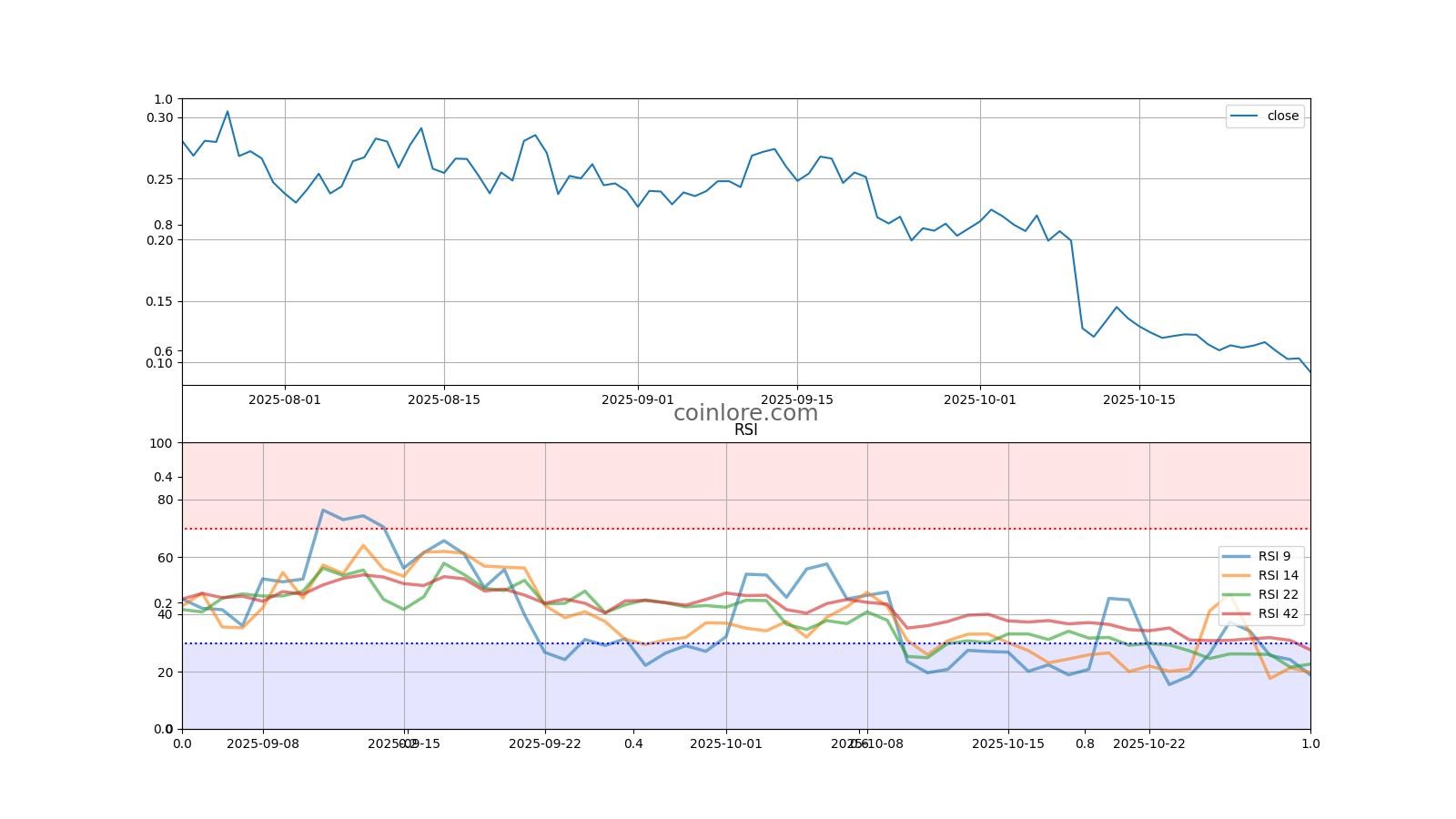 Saga RSI indicator