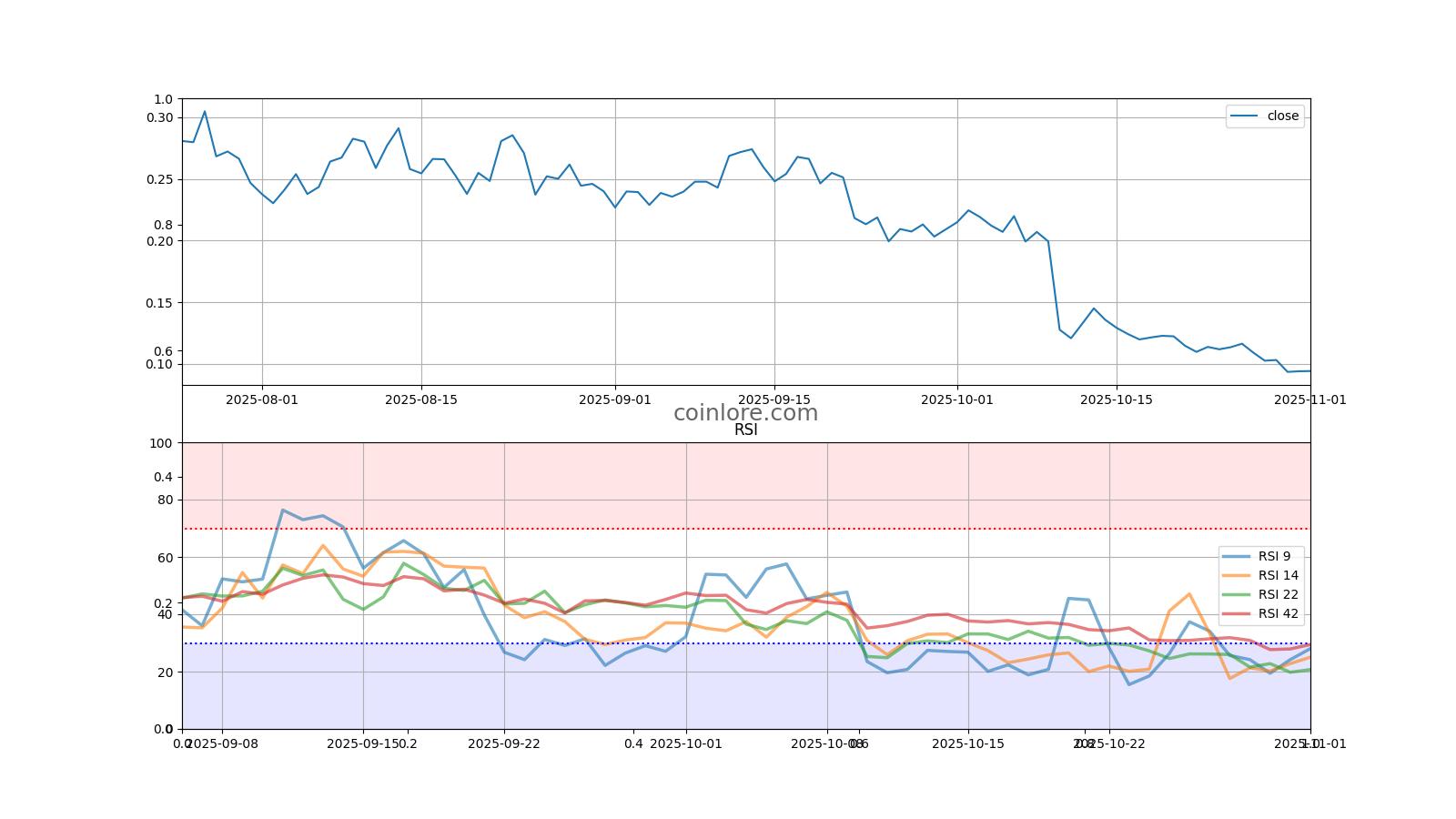 Saga RSI indicator