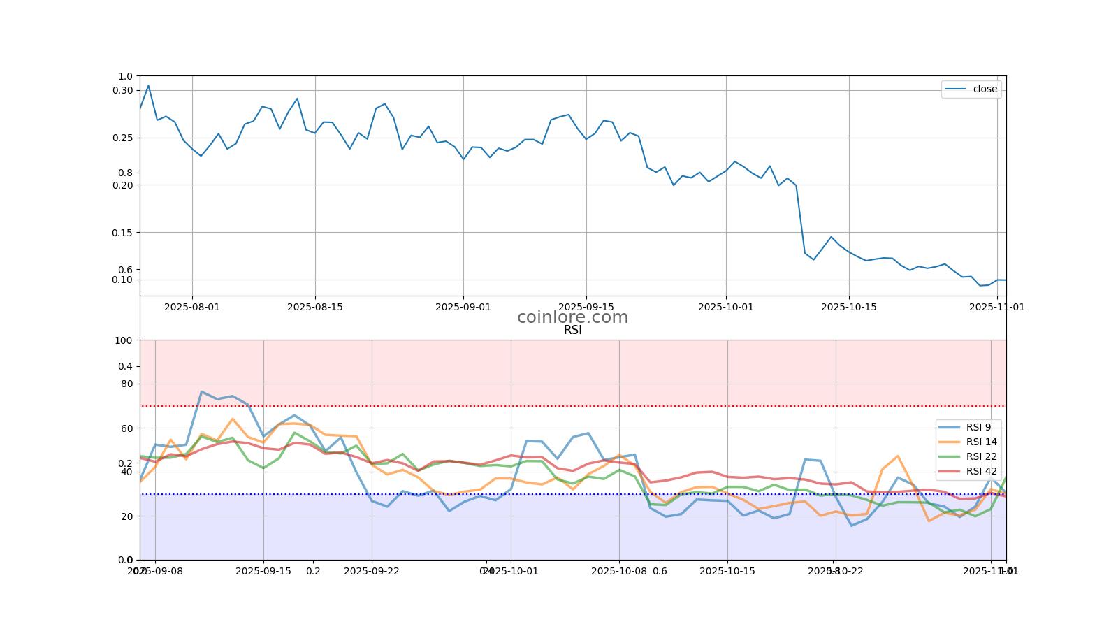 Saga RSI indicator