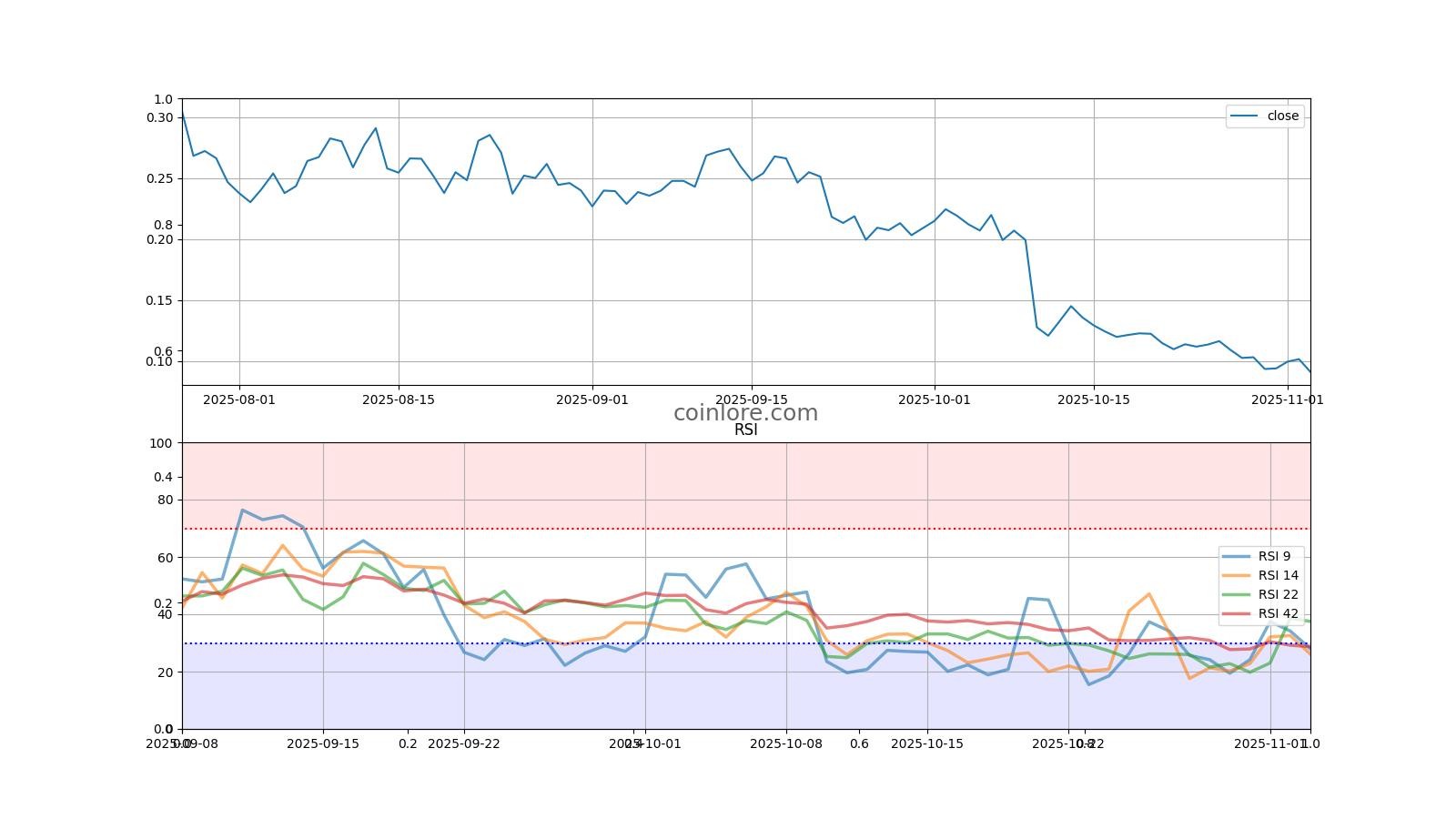 Saga RSI indicator