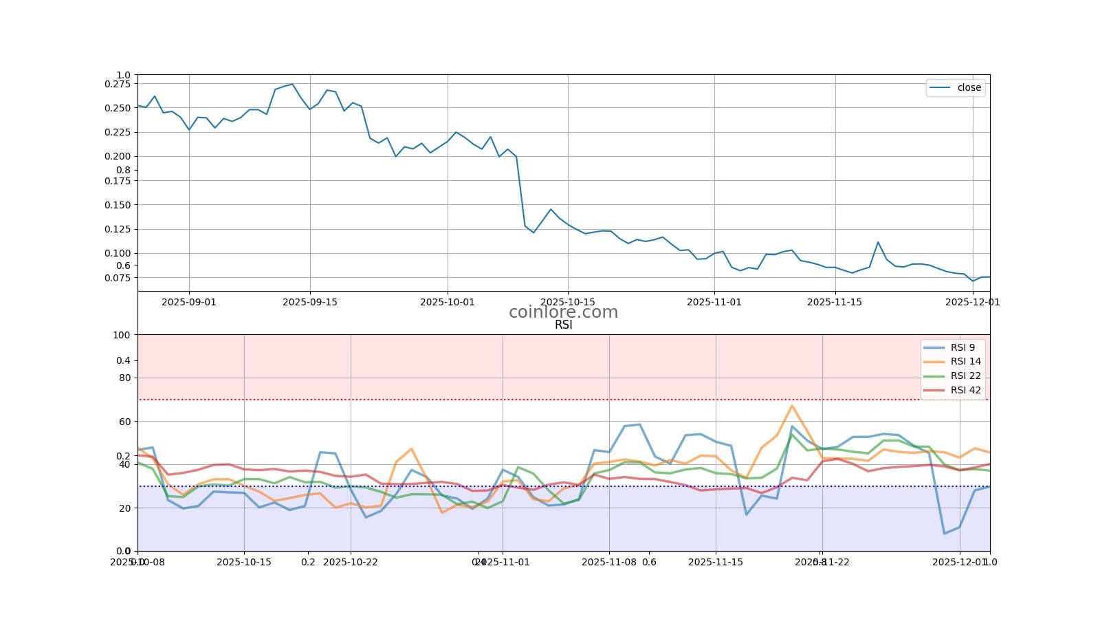Saga RSI indicator