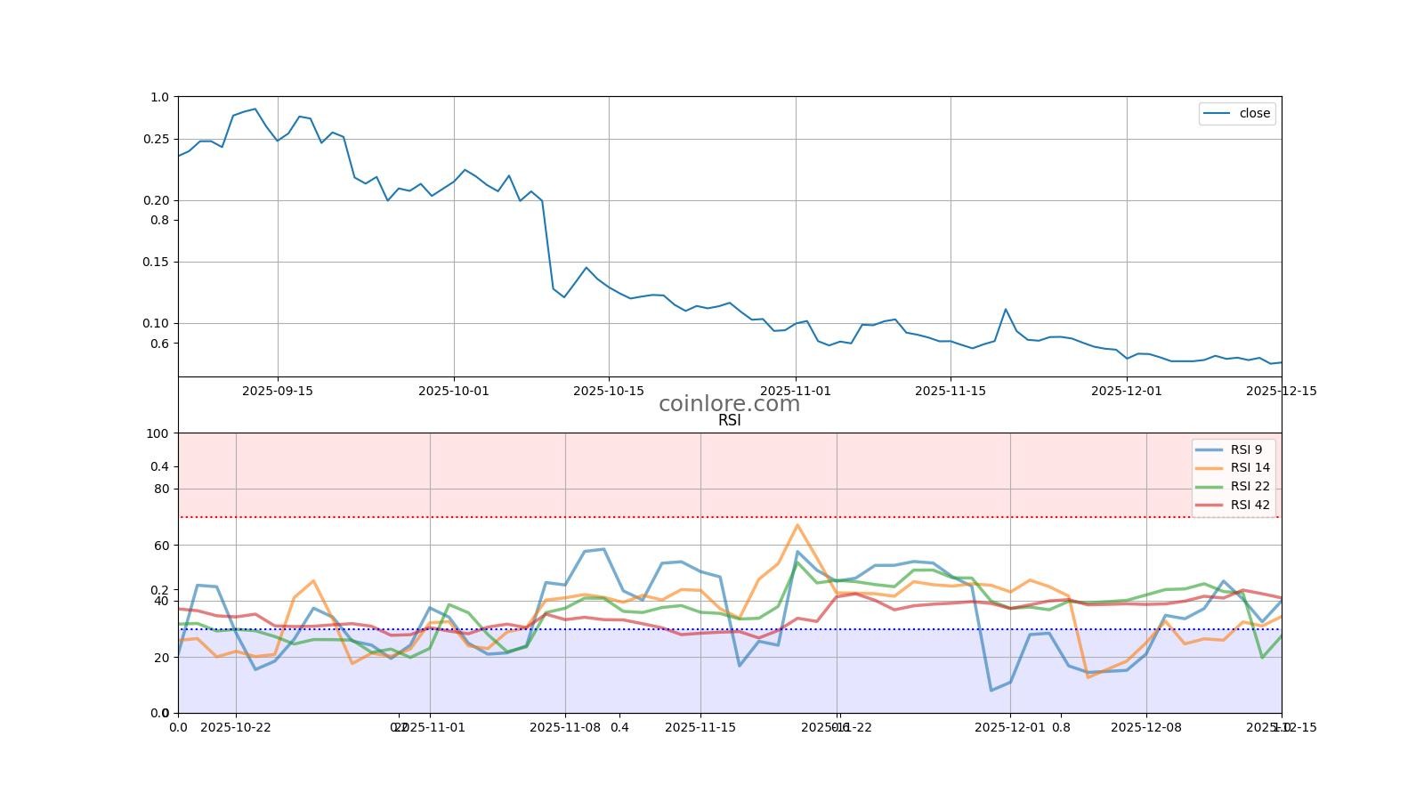 Saga RSI indicator