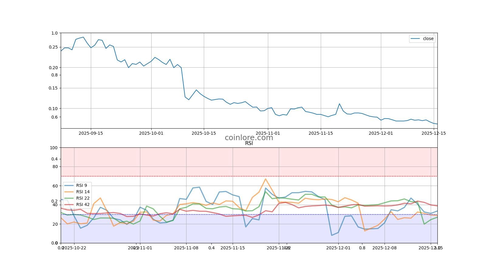 Saga RSI indicator