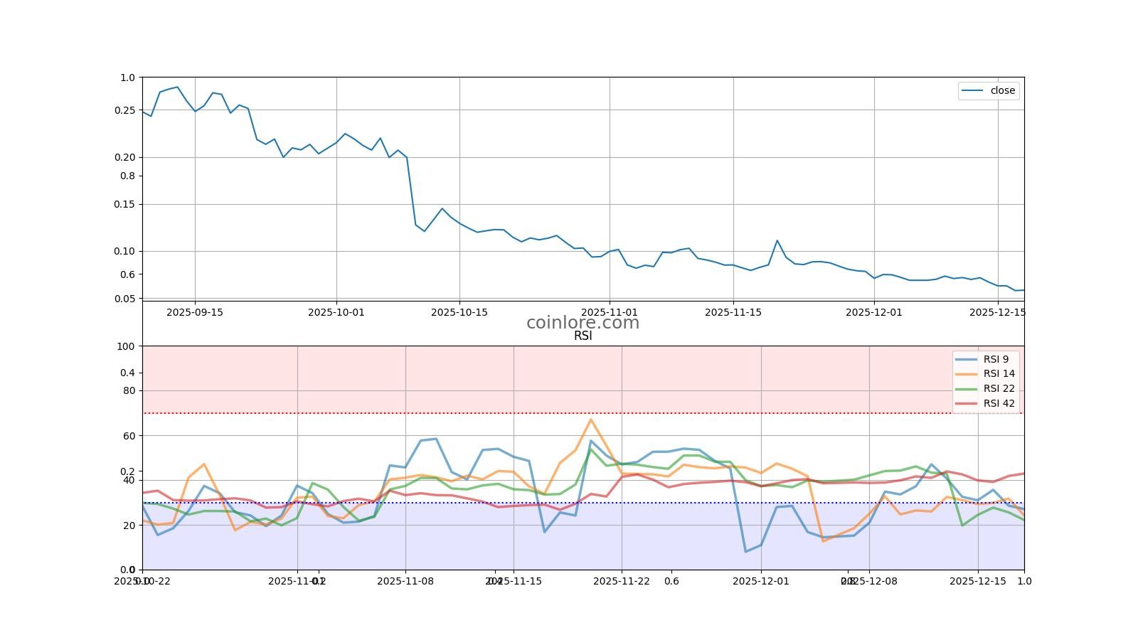 Saga RSI indicator