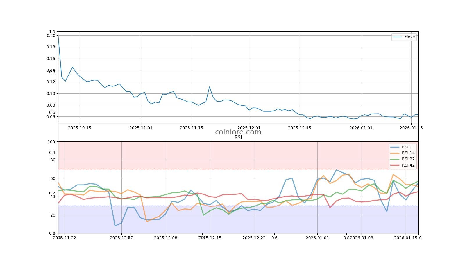 Saga RSI indicator