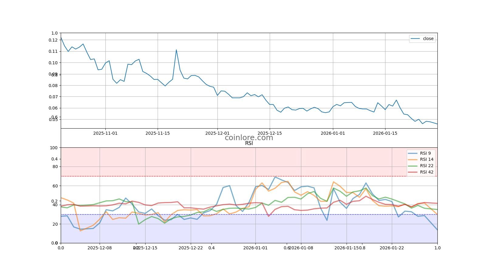 Saga RSI indicator