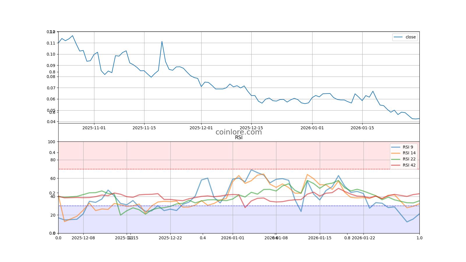 Saga RSI indicator