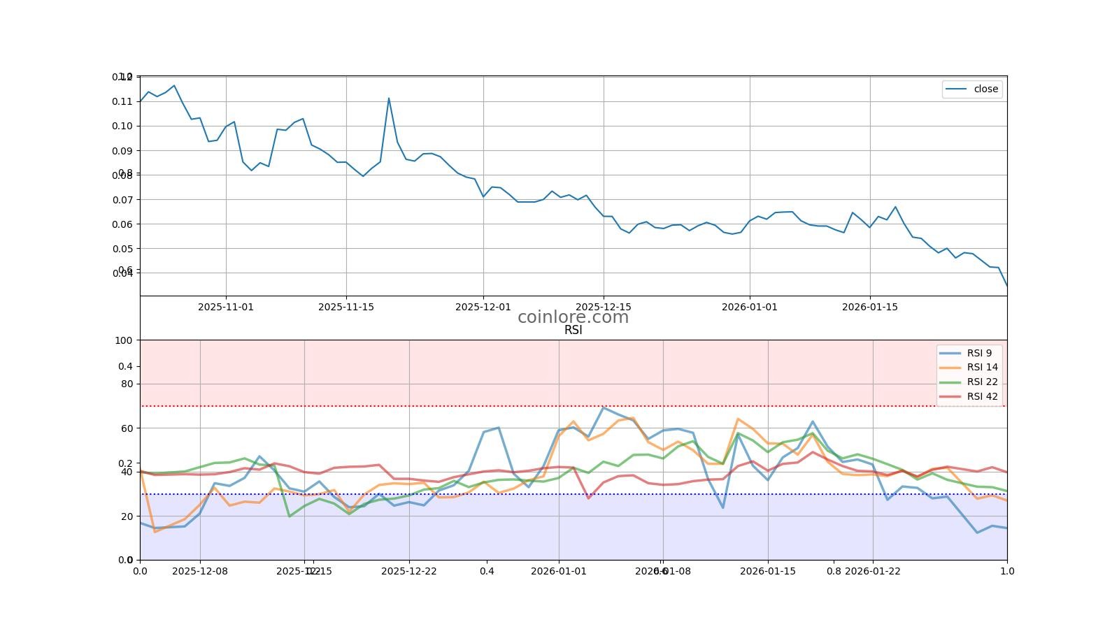 Saga RSI indicator