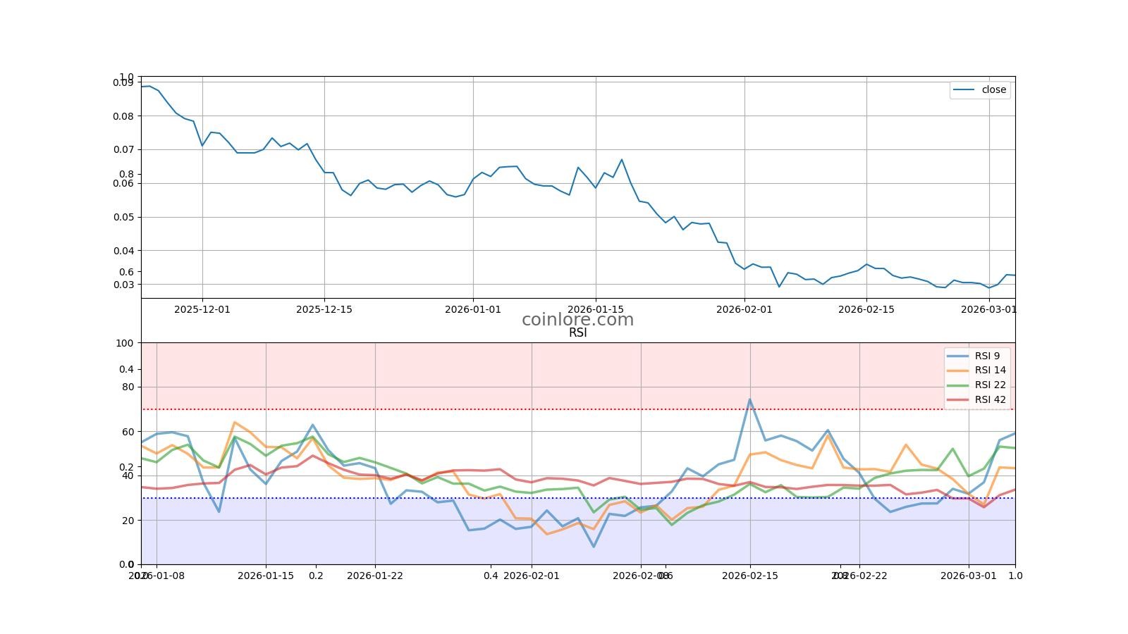 Saga RSI indicator