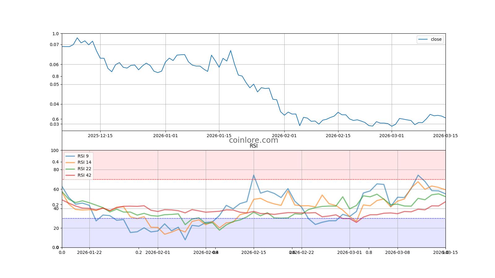 Saga RSI indicator