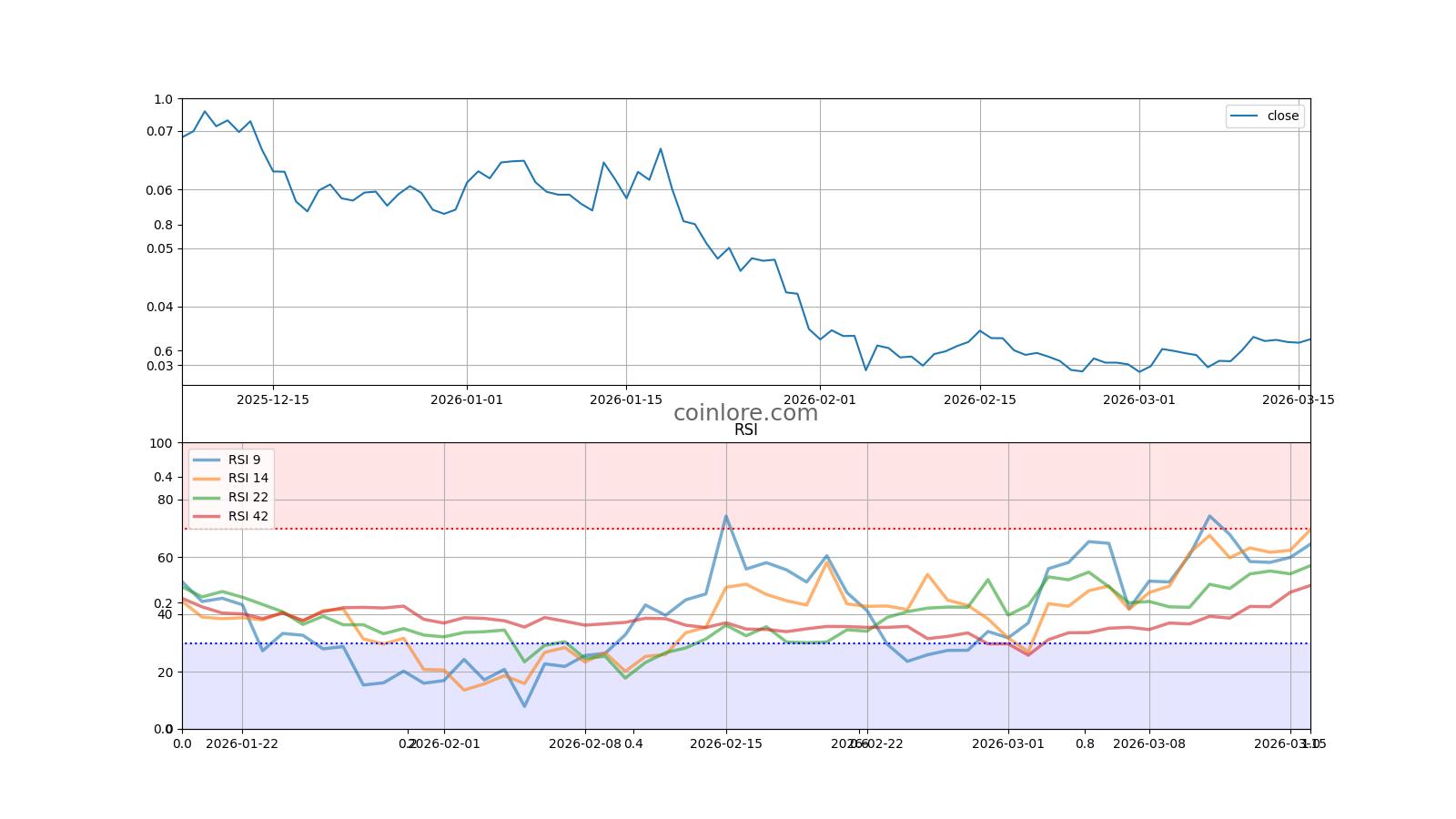 Saga RSI indicator
