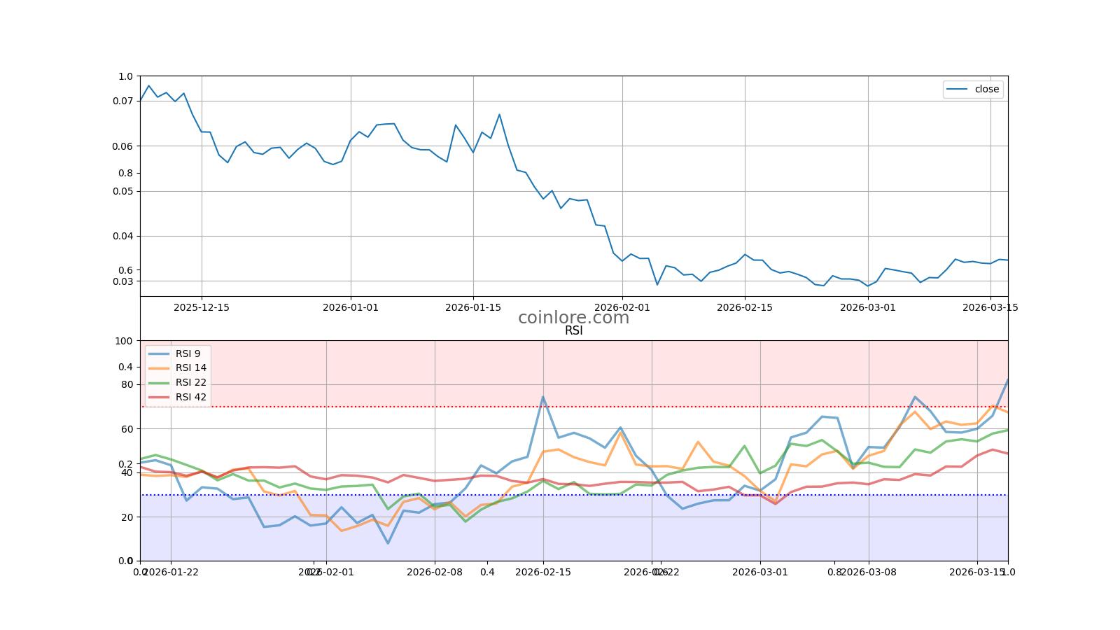 Saga RSI indicator