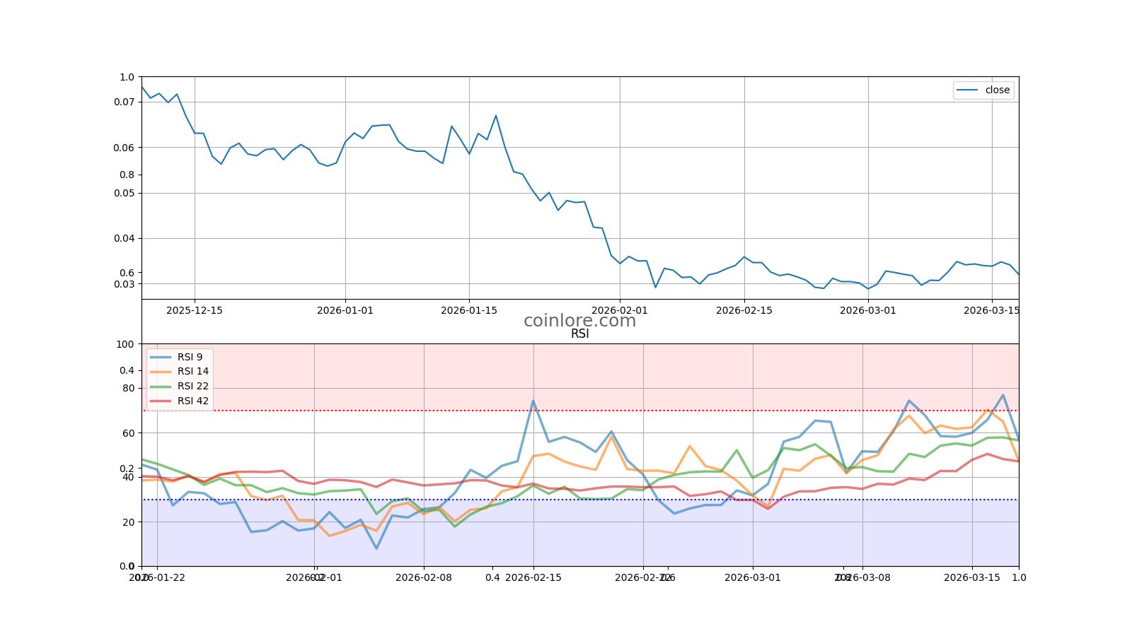 Saga RSI indicator