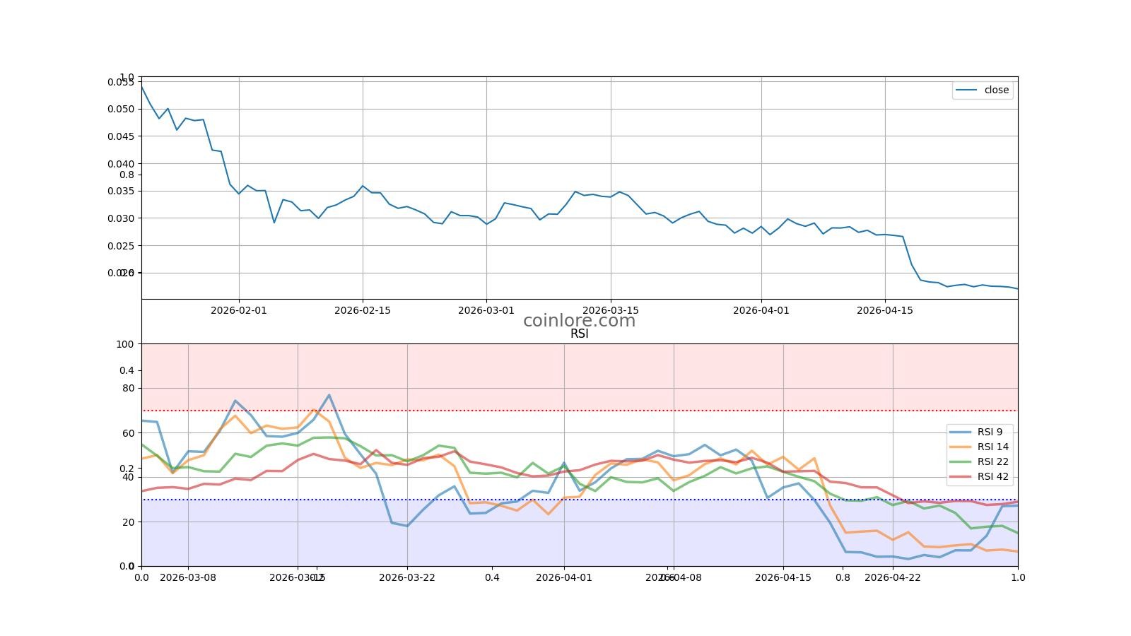 Saga RSI indicator
