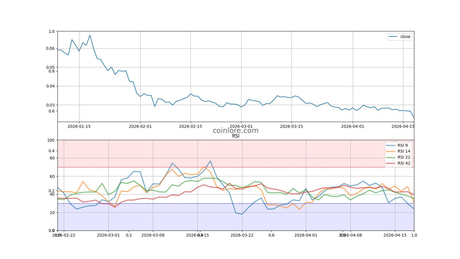 Saga RSI indicator