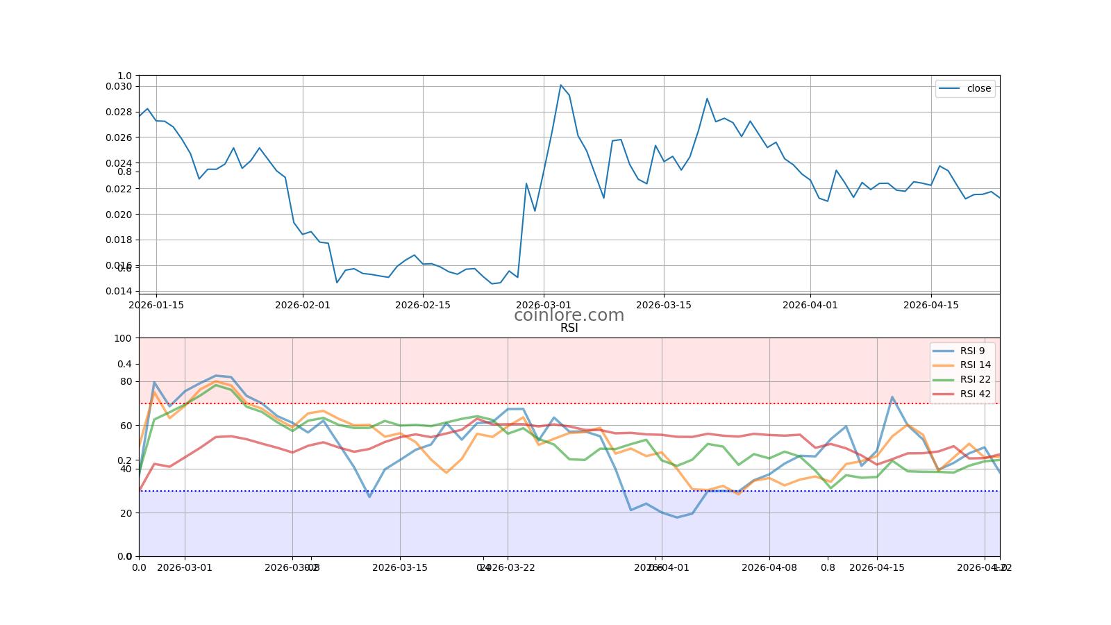 Sahara AI RSI indicator