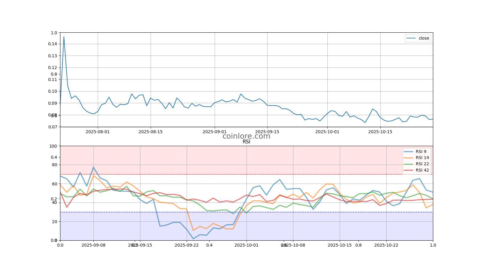 Sahara AI RSI indicator