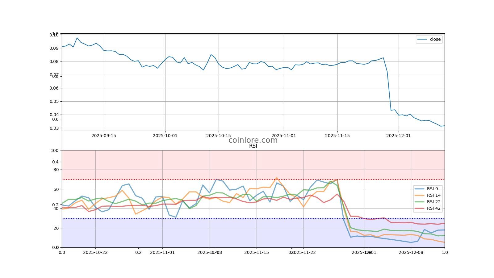 Sahara AI RSI indicator