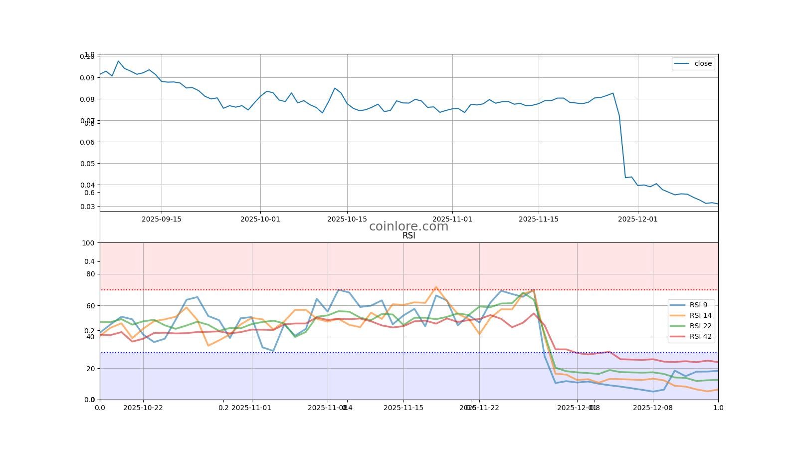 Sahara AI RSI indicator