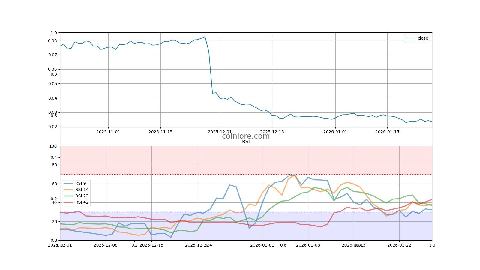 Sahara AI RSI indicator