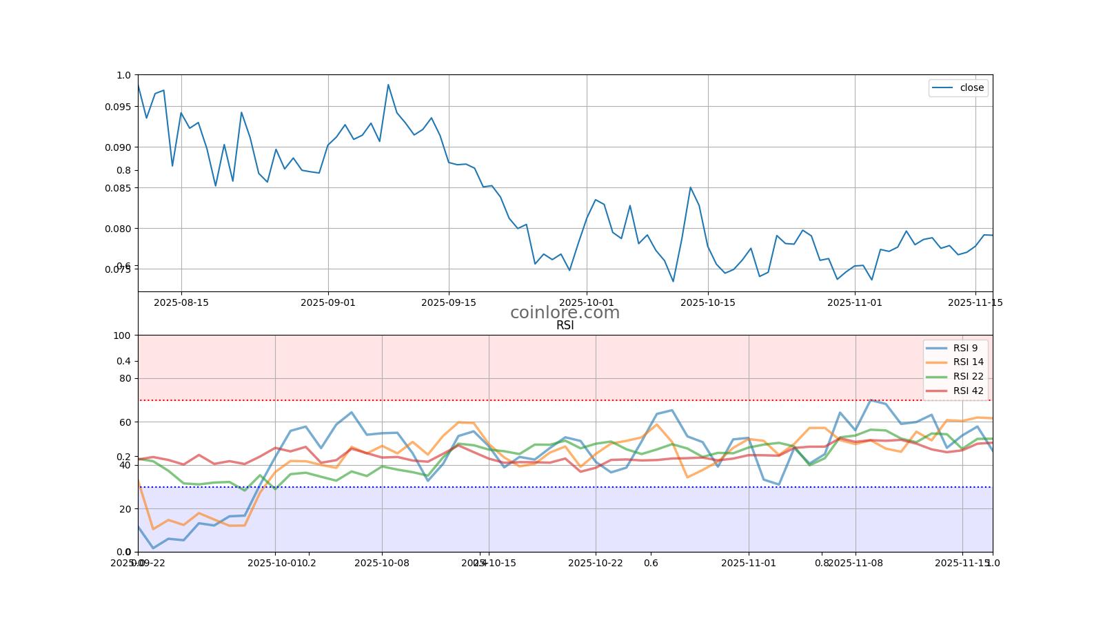 Sahara AI RSI indicator