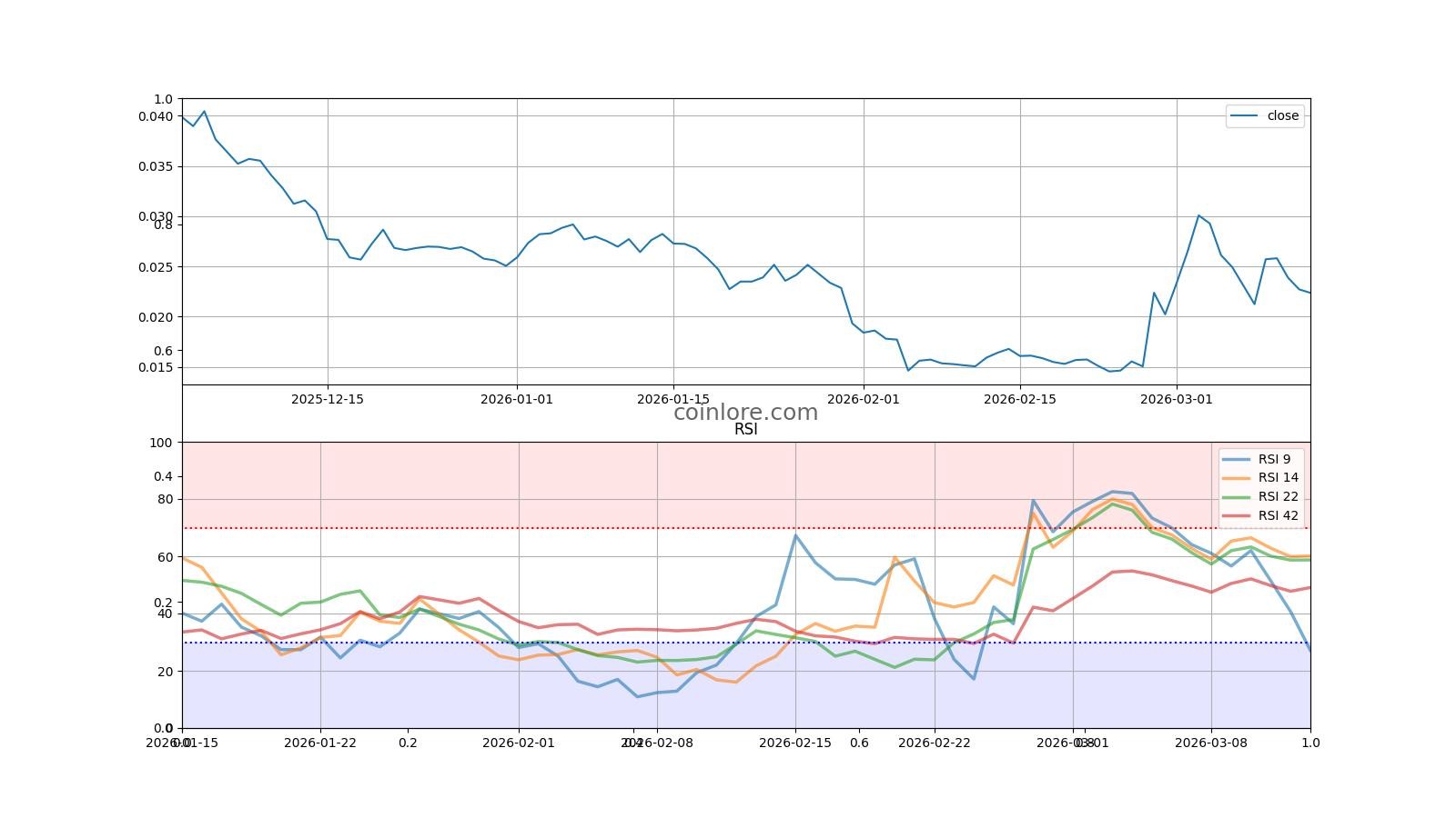 Sahara AI RSI indicator