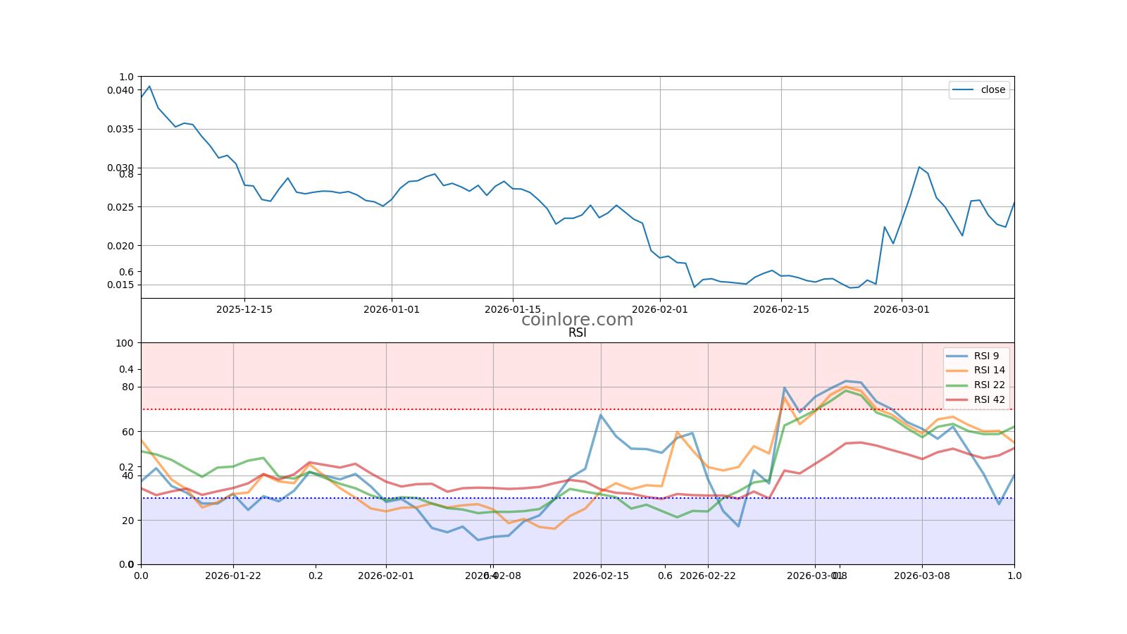 Sahara AI RSI indicator