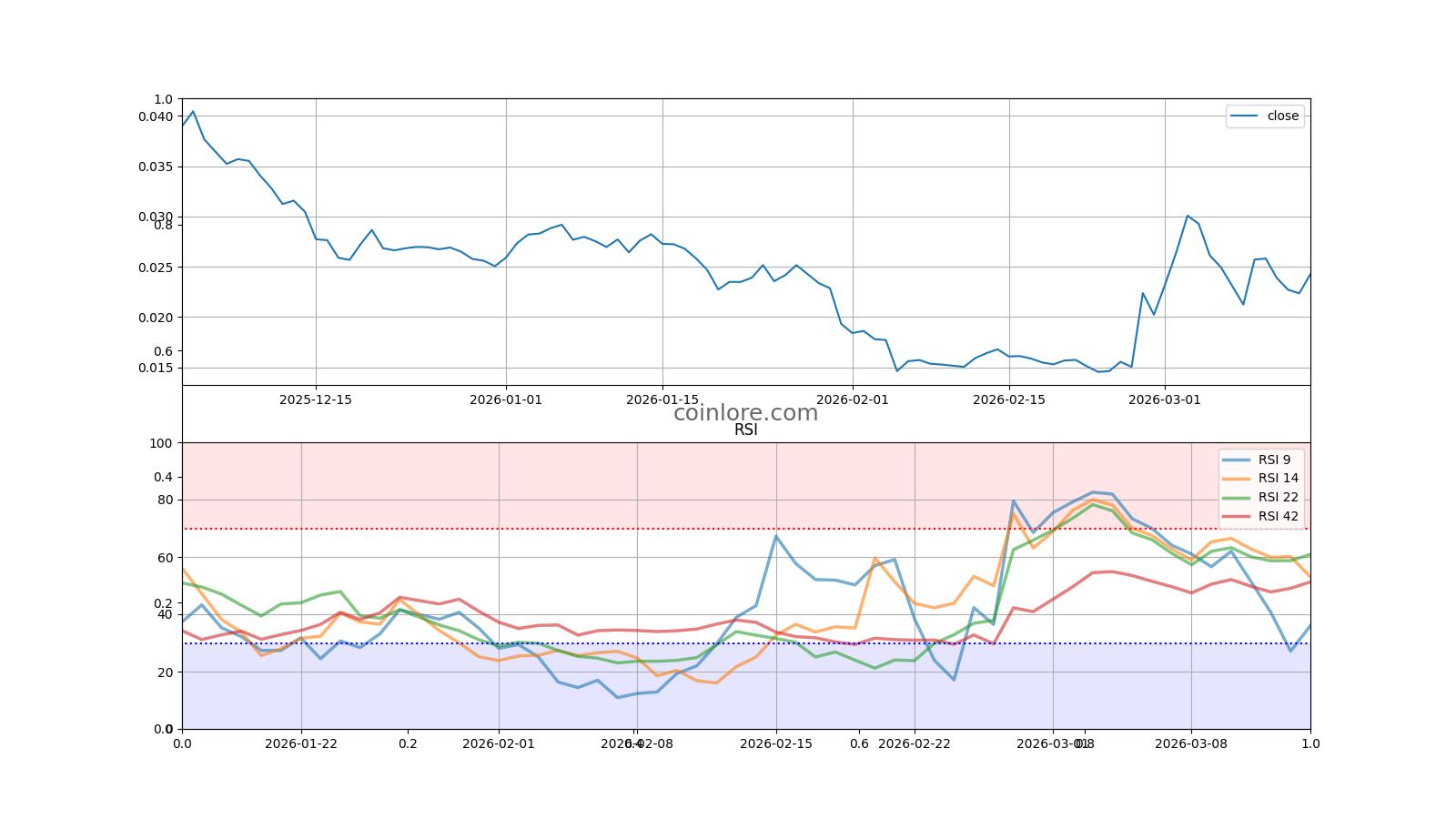Sahara AI RSI indicator