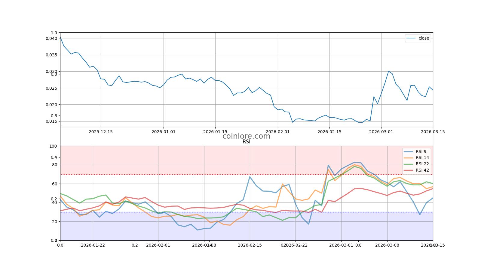 Sahara AI RSI indicator