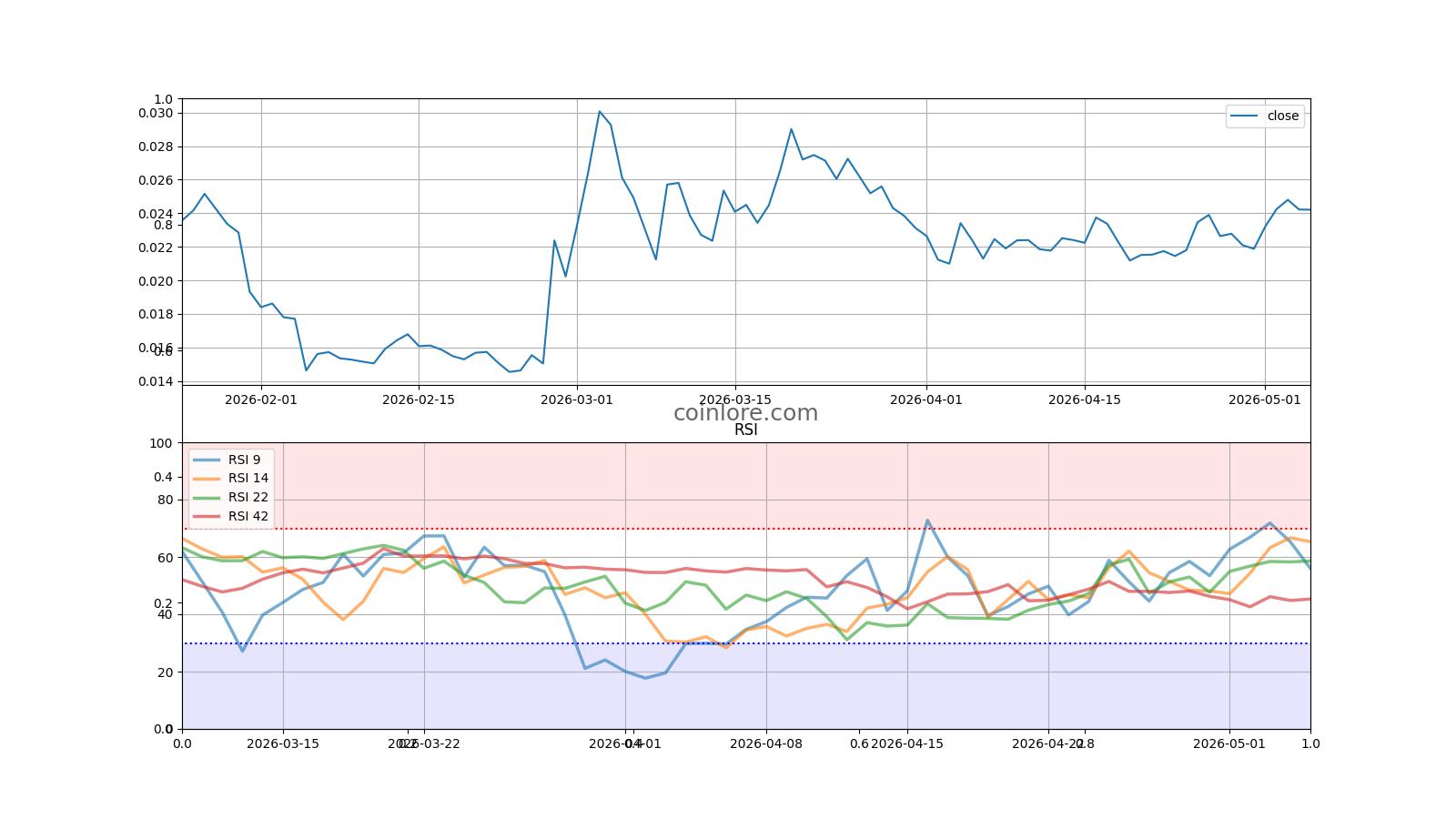 Sahara AI RSI indicator
