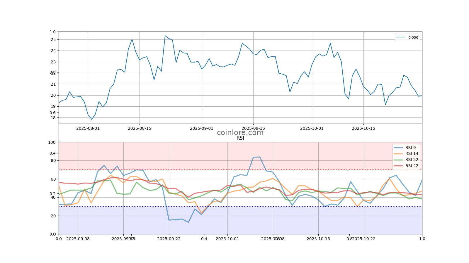 Sai RSI indicator