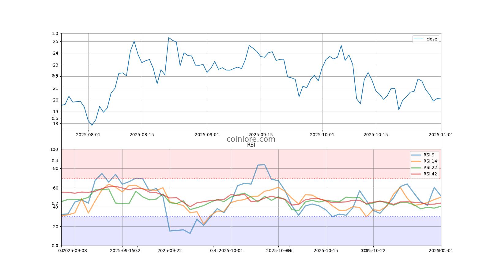 Sai RSI indicator
