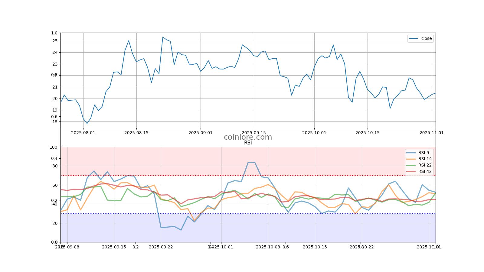 Sai RSI indicator