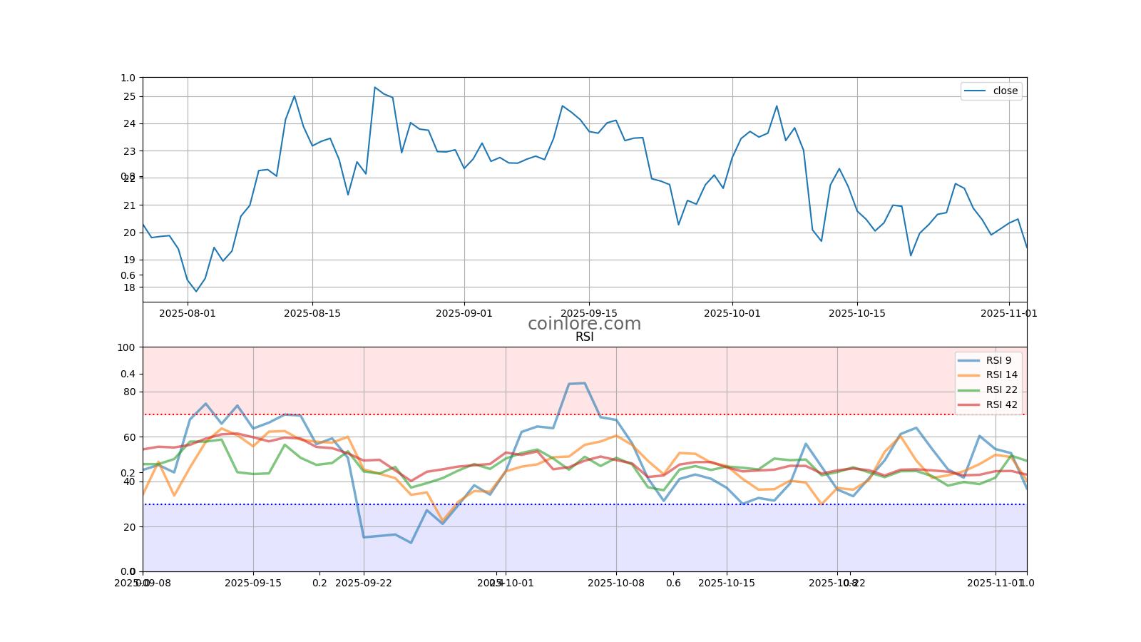 Sai RSI indicator