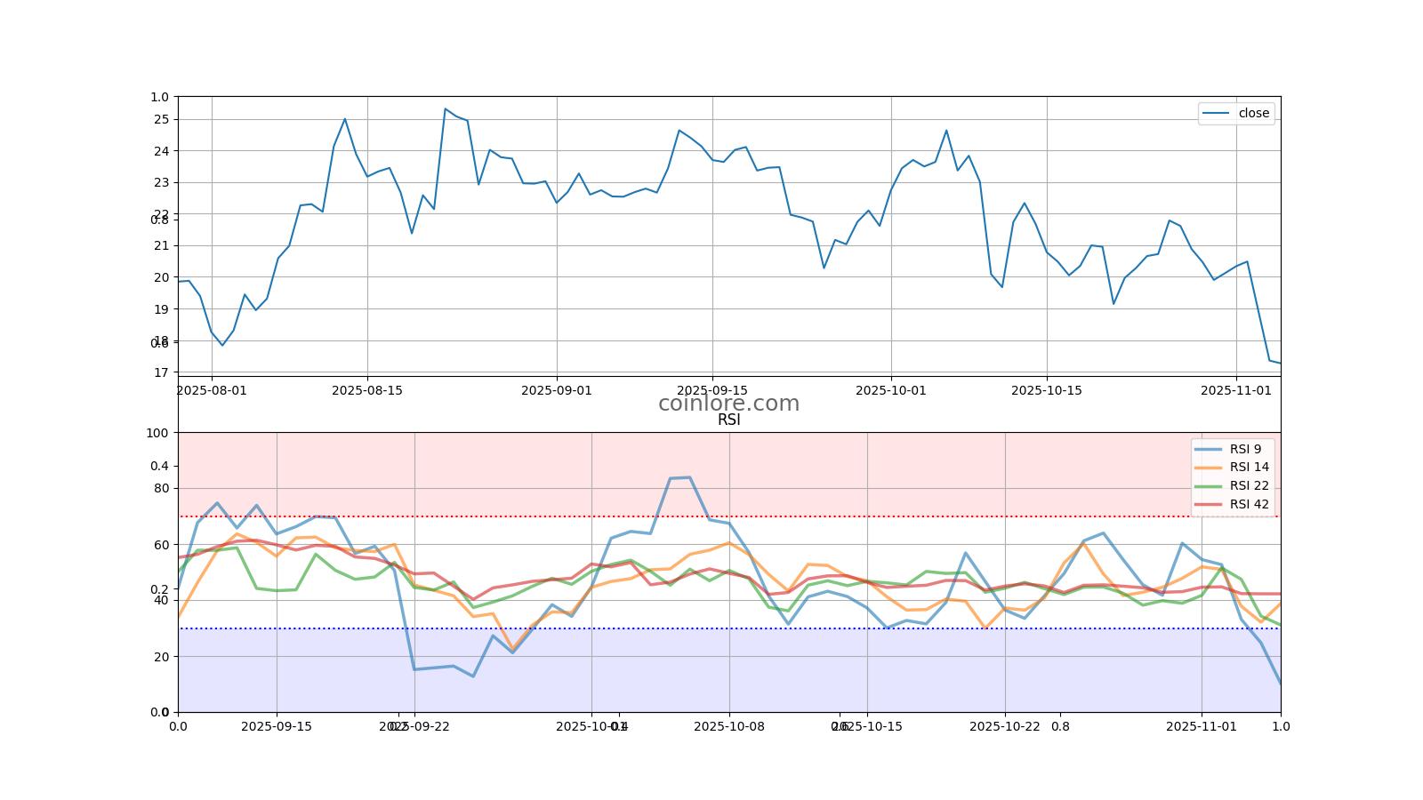 Sai RSI indicator