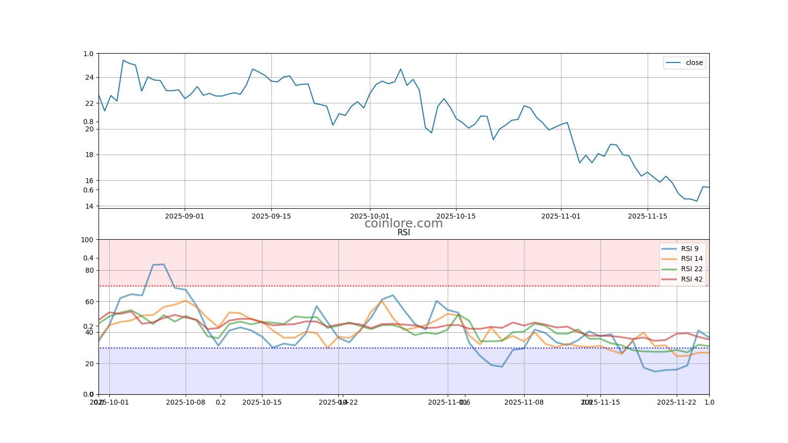 Sai RSI indicator