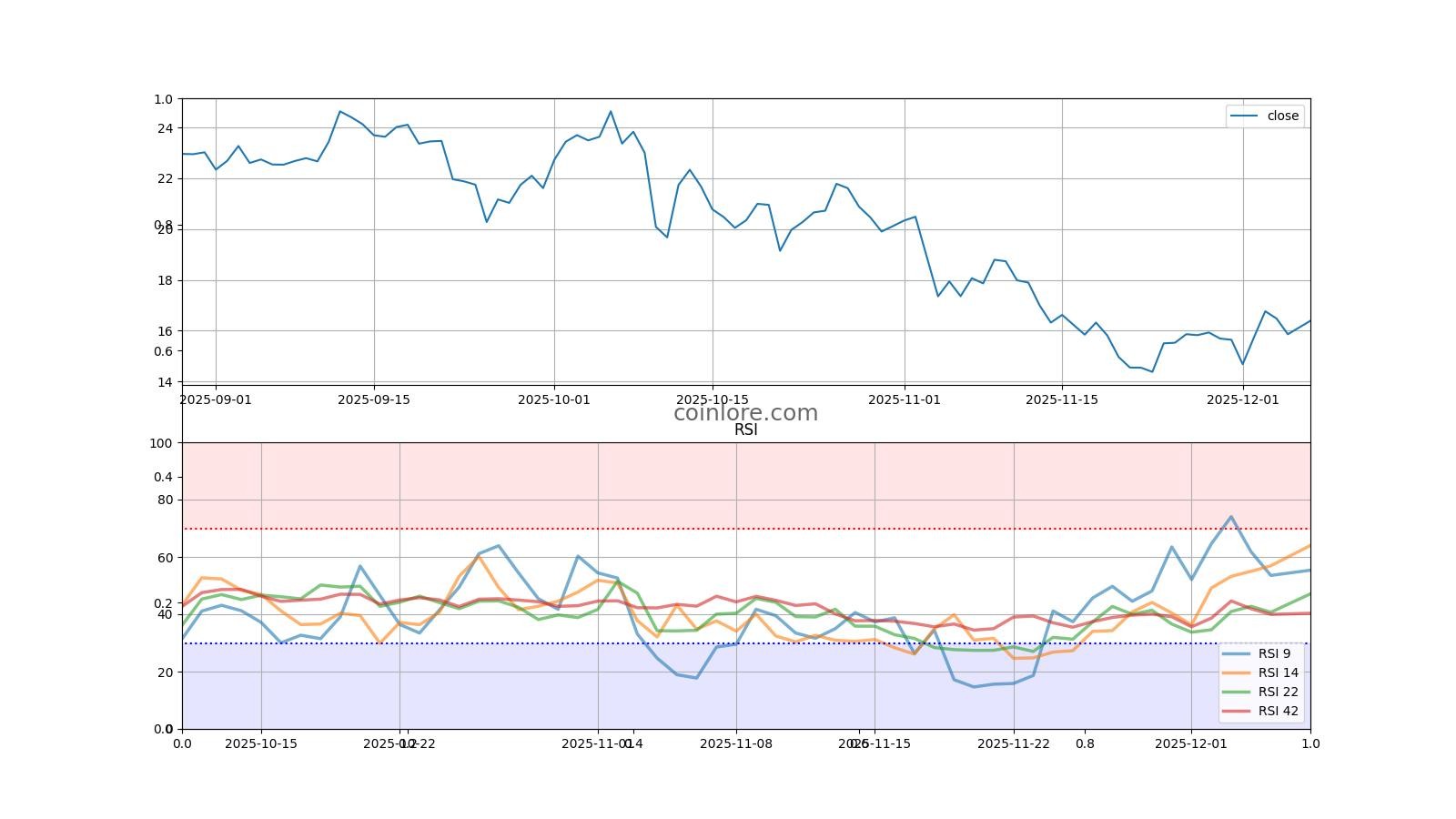 Sai RSI indicator