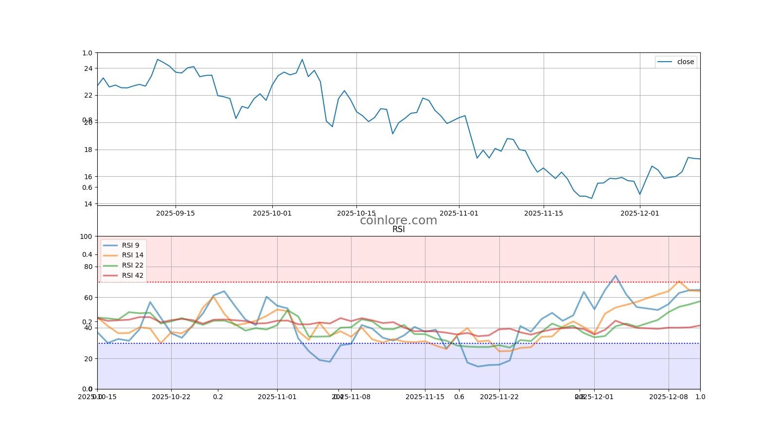 Sai RSI indicator