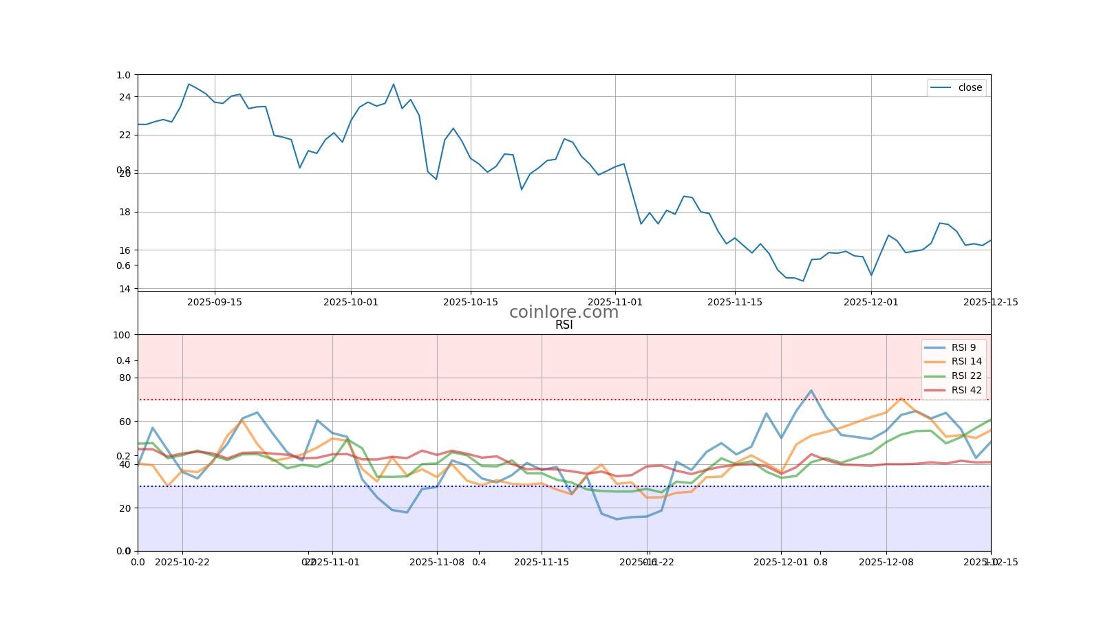 Sai RSI indicator