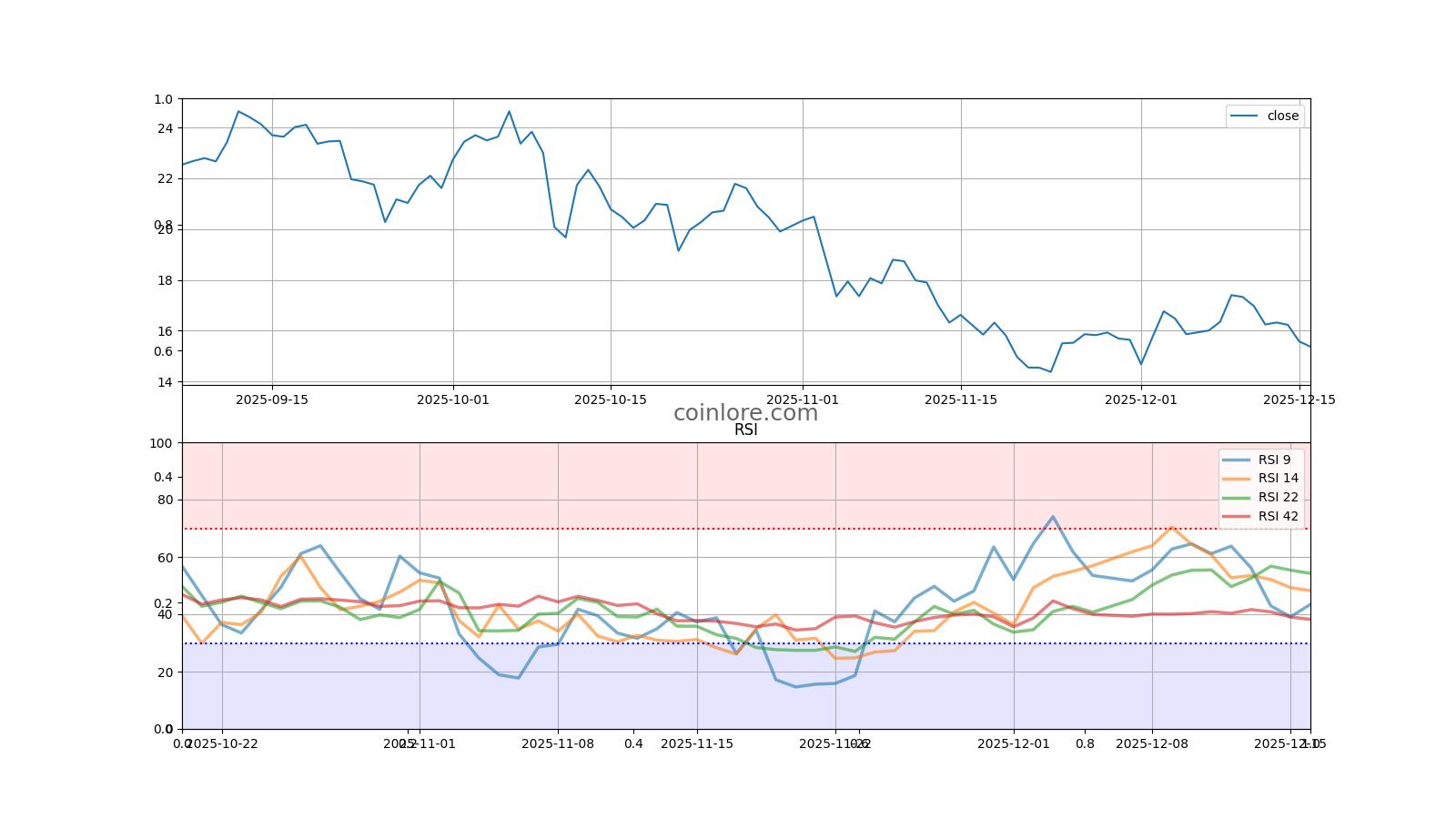 Sai RSI indicator